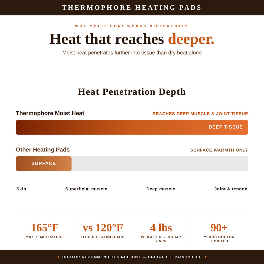 Thermophore MaxHEAT Moist Heating Pad – Large 14" x 27" for Back, Shou